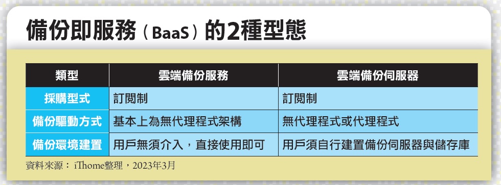 儲存月報第77期：從應用架構認識雲端備份的面貌 | iThome
